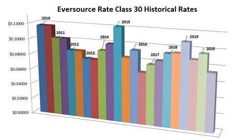 Eversource Rate Class 30 Rates Are Dropping To 742¢kwh From July Dec