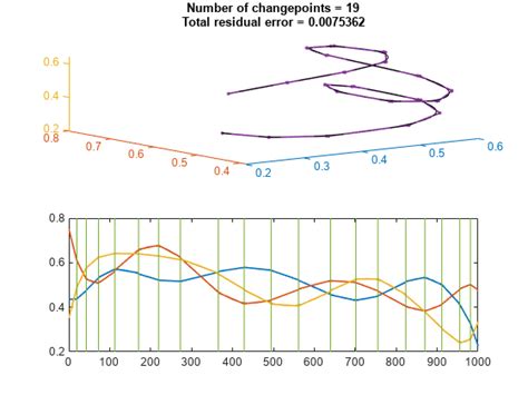 Findchangepts Find Abrupt Changes In Signal MATLAB