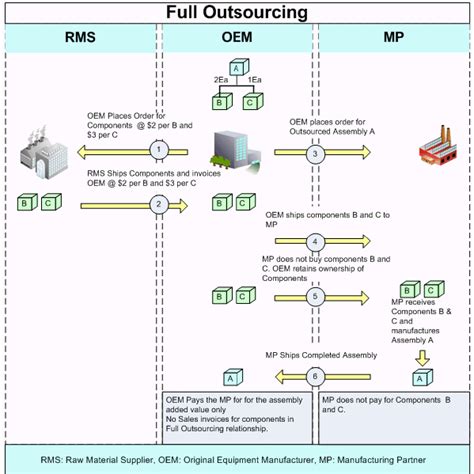 Oracle Outsourced Manufacturing For Discrete Industries Users Guide