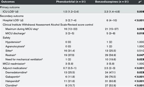 Primary And Secondary Outcomes Download Scientific Diagram