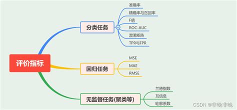 机器学习中常见的评价指标总结机器学习评价指标 Csdn博客