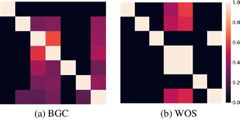 Figure 2 From Peer Label Assisted Hierarchical Text Classification Semantic Scholar
