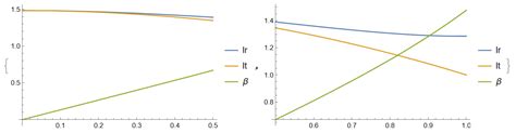 Differential Equations Obtaining Different Answers When Using NDSolve