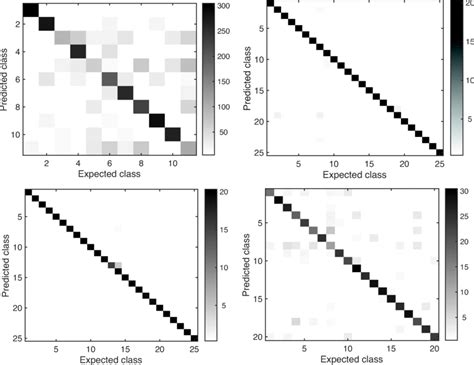 Confusion Matrices For The Proposed Method On The Texture Databases