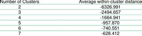 Average Within Cluster Distance Download Scientific Diagram