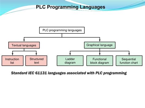 Ppt Basics Of Plc Programming Powerpoint Presentation Free Download