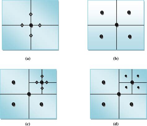 A Small Diamond Search Pattern Sdsp Formation Sad Of Centre T B