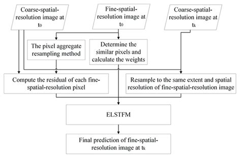 Flowchart Of The Enhanced Linear Spatio Temporal Fusion Method Elstfm