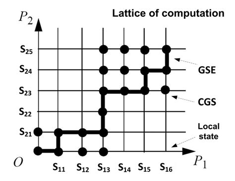 The Lattice Of Computation Download Scientific Diagram