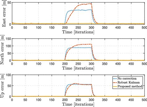 Figure 9 From Multipath Mitigation For Gnss Positioning In An Urban