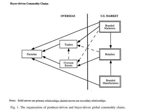 Lp Commodity Chains