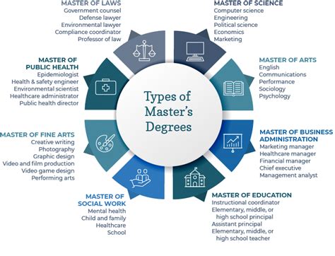 Masters Degree Types At Xavier Brill Blog