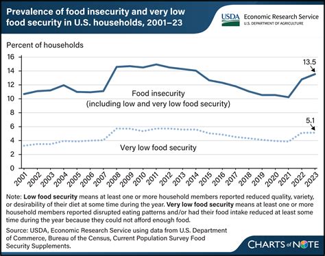 Prevalence Of Us Household Food Insecurity Increased In 2023