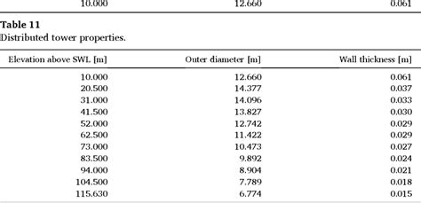 Table 11 From Integrated Design Optimization Of Spar Floating Wind Turbines Semantic Scholar