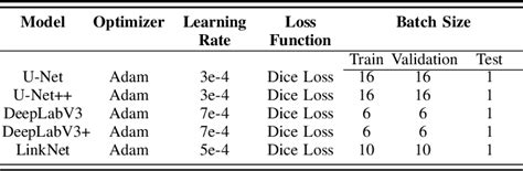 Table I From A Comparative Analysis Of Vision Transformers And Convolutional Neural Networks In