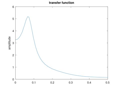 Function Reference Pwelch
