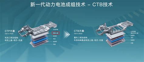 从ctp到ctc、ctb技术，电动车开始革自己的命 团车网