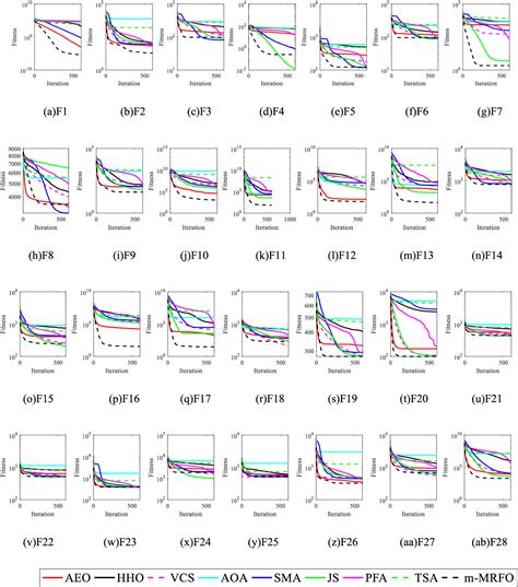 Figure 1 From A Modified Manta Ray Foraging Optimization For Global Optimization Problems
