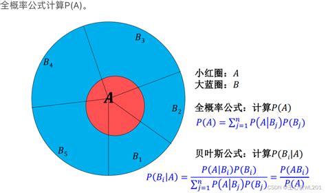 垃圾邮件的分类 垃圾邮件分类 csdn博客