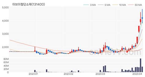 이브이첨단소재 주가 핵심 요약 분석과 주식 차트 20230406 Envievv