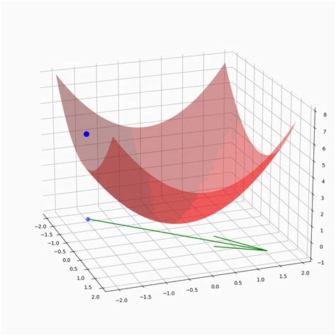Machinelearning Ai Datascience Gradientdescent Optimization