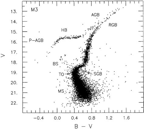 Astrophysics M3 Globular Cluster Simple Age Determination Physics
