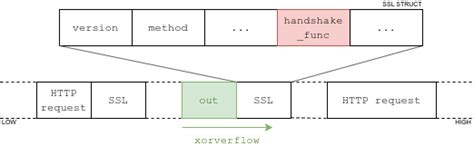 Lexfos Security Blog Xortigate Pre Authentication Remote Code Execution On Fortigate Vpn