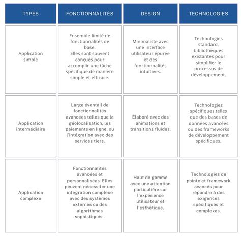 Quel Prix Pour Créer Une Application Mobile En 2024