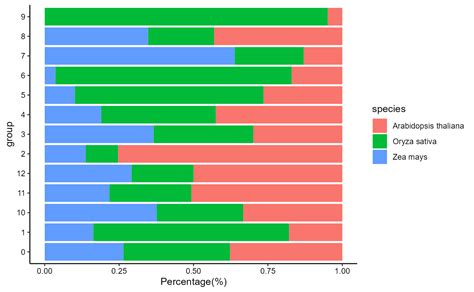 Cross Species Integration • Scplant
