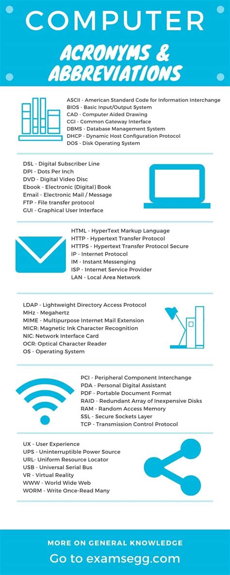 List Of Important Computer Abbreviations And Acronyms Examsegg Gk