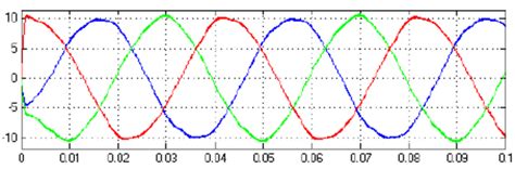 Three Phase Output Currents For Mc The Under Distorted Input Voltage
