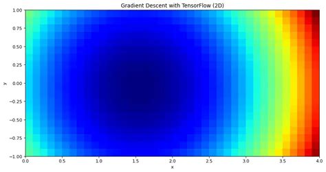 Comment Implémenter Un Algorithme Du Gradient Gradient Descent Avec