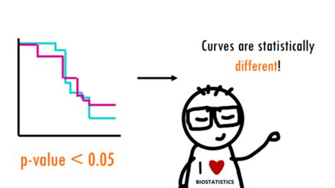 Easy Log Rank Test For Survival Analysis Biostatsquid Com