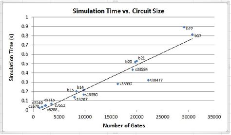 Figure 6 From A Simple And Fast Solution For Fault Simulation Using Approximate Parallel