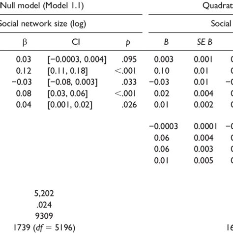 Cross Sectional Analyses Linear Regression Model Estimates For