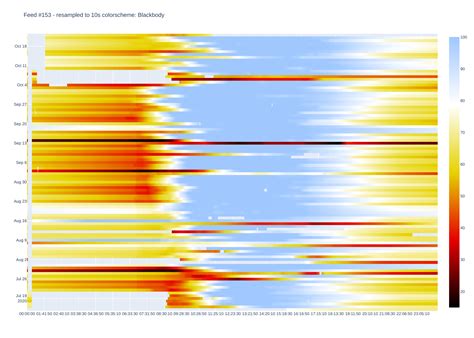 Heatmap Plots From Feed Data Python Script To Read Convert Plot Using Plotly Applications