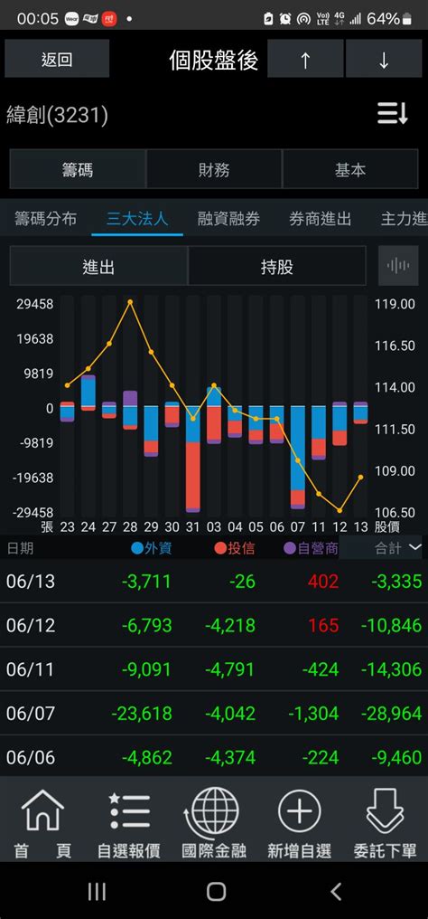 3231 緯創 法人賣壓減輕，凱基買超。今天有｜cmoney 股市爆料同學會