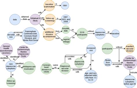 Structured Kg Representation Of A Medical Domain Publication Abstract