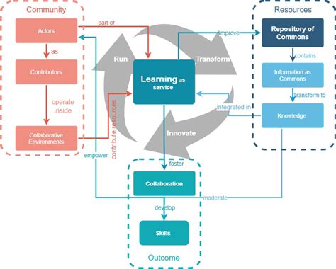 A Conceptual Framework For Skills Building In Collaborative Online Tvet