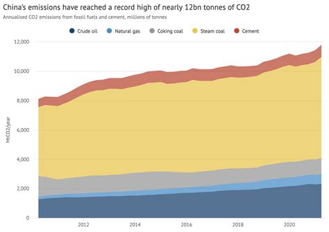 Analysis Chinas Carbon Emissions Grow At Fastest Rate For More Than A Decade Carbon Brief