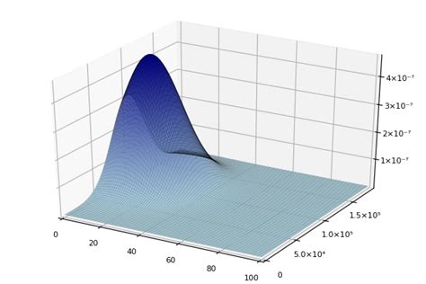 How To Plot A Multivariate Normal Distribution Visualization Julia Programming Language