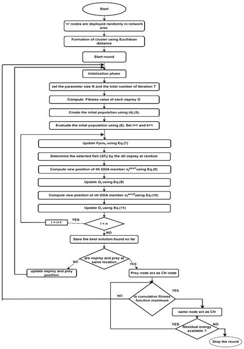 Swaram Osprey Optimization Algorithm Based Energy Efficient Cluster
