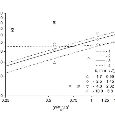 The Critical Density Of The Heat Flux Calculated Dependences 1
