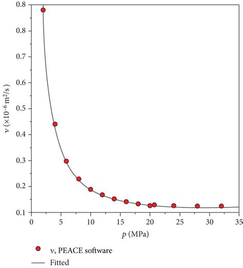 Methane Density Viscosity Coefficient And The Corresponding Fitting Download Scientific