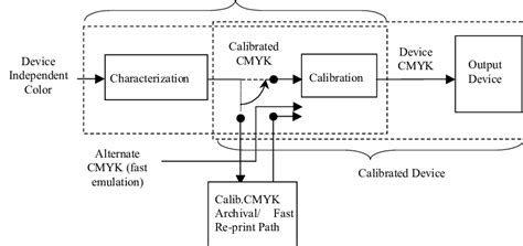 Schematic Representation Of The Partitioning Of The Device Correction
