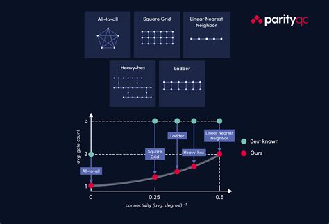 Parityqcs Parity Twine Sets Record In Optimizing Gate Count Circuit Depth Archyde