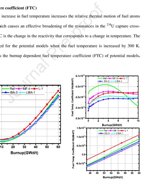 Burnup Dependent Ftc Of The Prescribed Models Download Scientific