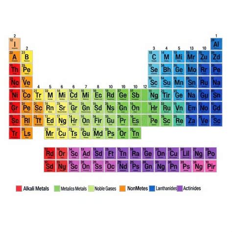 Color Coded Periodic Table Of Elements With Groups And Categories