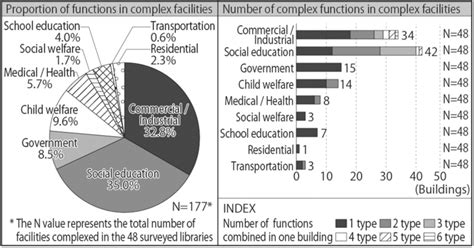 Proportion Of Complex Functions Download Scientific Diagram