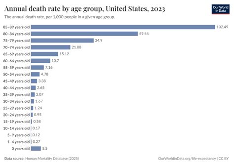 Annual Death Rate By Age Group Our World In Data